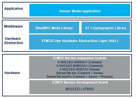 Fp Sns Blemesh1 Product 意法半导体stmicroelectronics