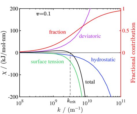 Contribution Of Hydrostatic Stress Deviatoric Stress And Surface
