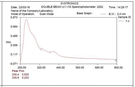UV Visible Spectrum Of Phenyl Naphthalene Carboxylic Acid E Download Scientific Diagram