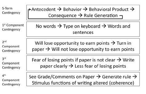 A Five Term Behavioral Contingency Analogous To The Metacontingency Download Scientific Diagram