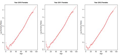 Adaptive Exponentially Increasing Penalty P Spline Fit To The Period Download Scientific