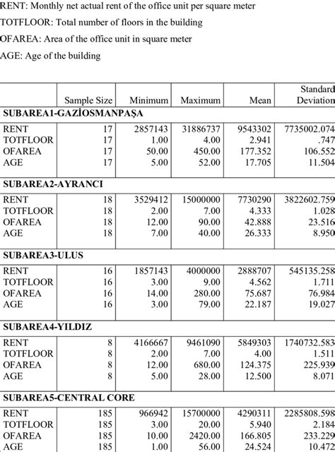 Descriptive Statistics For The Quantitative Data With Their Download Table
