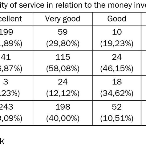 Customer Satisfaction Index Csi Download Table