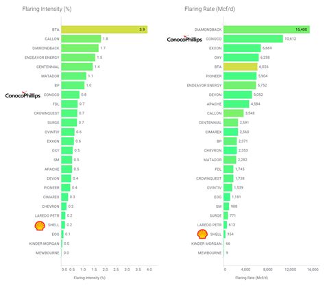 Conocophillips Acquisition Of Shell Permian Improves Metrics