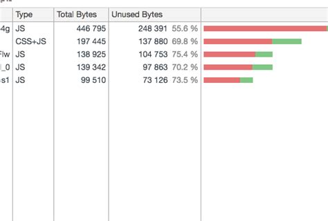 How To Check The Unused Code On Your Pages Reactgo