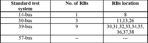 Table Ii From Optimal Placement Of Phasor Measurement Unit Using Binary Particle Swarm