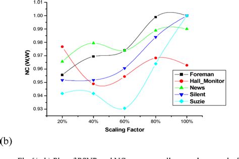 Figure 6 From Lifting Wavelet Transform Based Fast Watermarking Of Video Summaries Using Extreme