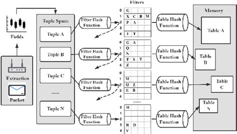 figure 1 from packet classification using tuple space with improved