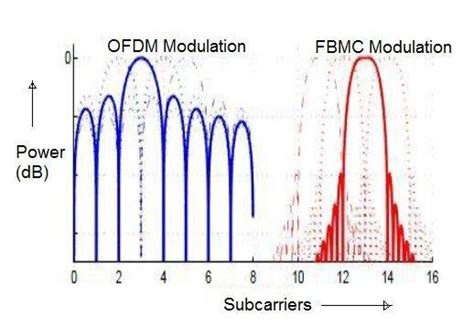 ofdm modulation vs fbmc modulation download scientific diagram
