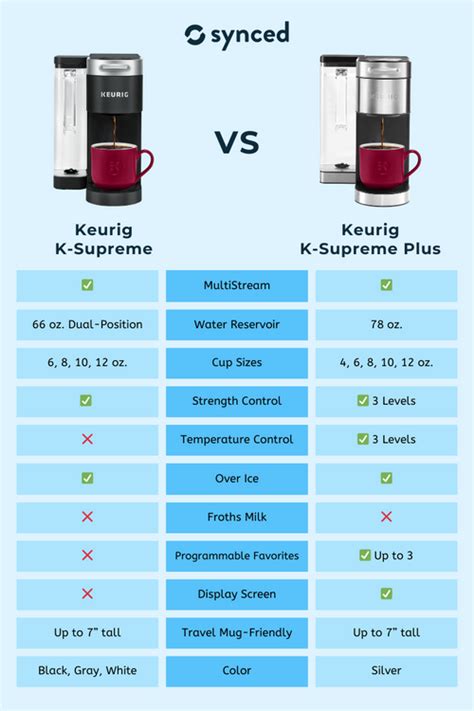 Keurig K Supreme Vs K Supreme Plus 7 Key Differences