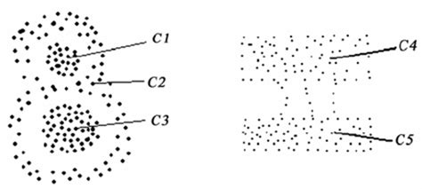 three very dense clusters c 1 c 2 c 3 but most of clustering