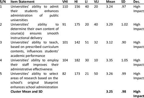 Mean And Standard Deviation Analysis Of The Impact Of Academic Staff Download Scientific