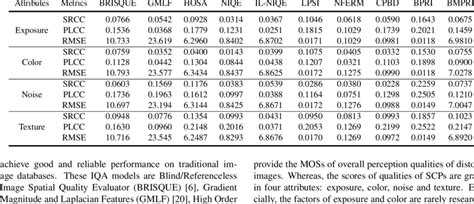 Performance Comparison Of The Proposed Metrics And Other Iqa Methods On Download Scientific
