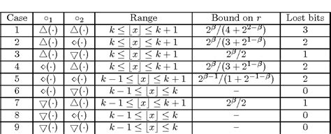 Table 1 From Simultaneous Modular Reduction And Kronecker Substitution For Small Finite Fields