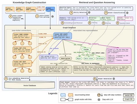 Chia Jeng Yang On Linkedin Kg Rag And Schema Inspiration Board