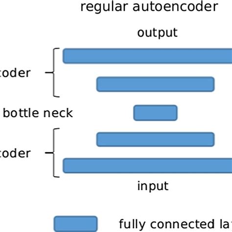 structure of a convolutional autoencoder cae download scientific
