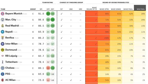 ဒီညပွဲမှာ ချယ်ဆီးထက် ဒေါ့မွန်က ချန်ပီယံလိဂ် ကွာတားတက်ဖို့ များတယ် တွက်ထုတ်ထားတဲ့ စူပါကွန်ပျူတာ
