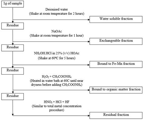 Flow Diagram Of Sequential Extraction Procedure Modified After Tessier Download Scientific