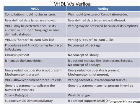 Verilog和vhdl 技术 2025