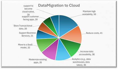 Cloudmigration Databasemigration Sreeram Sivakumar