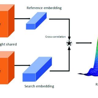 The Overall Architecture Of Our Proposed Single Object Visual Tracking