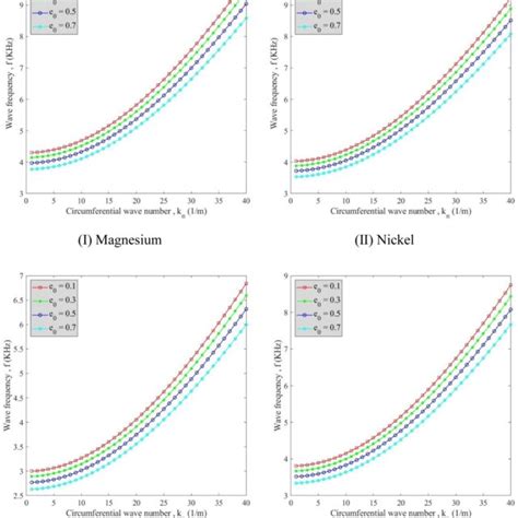 Variation Of Wave Frequency Versus Circumferential Wave Number For Download Scientific Diagram