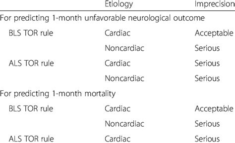 Imprecision Of Basic And Advanced Life Support Termination Of Download Table