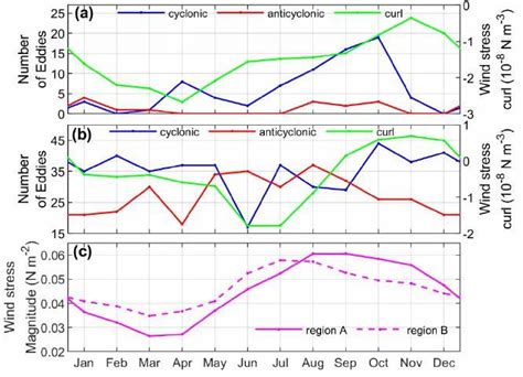 Seasonal Cycle Of A Number Of Ae And Ce Red And Blue Lines Download Scientific Diagram