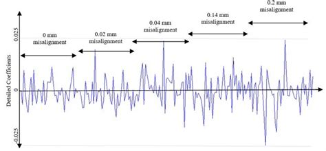 Detailed Coefficients Of Vibration Signals At Second Level Of Decomposition Download