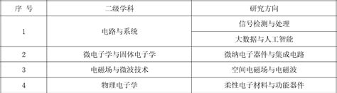 2022年电子科学与技术 学术型博士研究生 材料科学与工程学院
