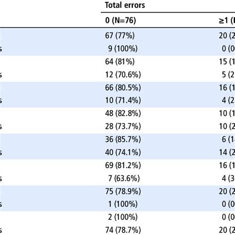 Examples Of Erroneous Documentation And Associated Risk Download