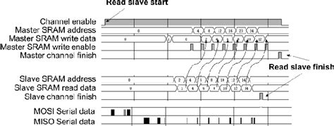 Figure 8 From Design Of Sram Based Interface Module With Dma In Inductive Coupling 3d Stacked