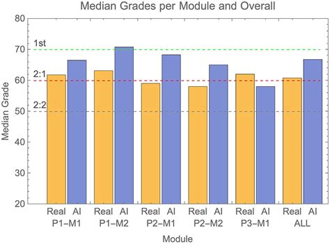 The Impact Of Ai Generated Exams