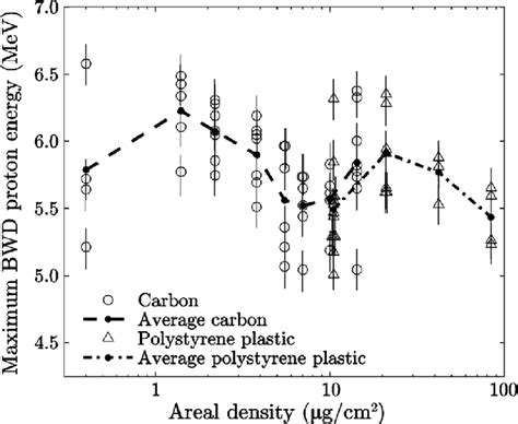 Maximum Proton Energy Observed In The Backward Direction Bwd Normal