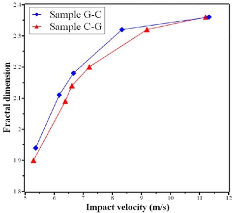 The Relationship Between Impact Velocity And Fractal Dimension Download Scientific Diagram