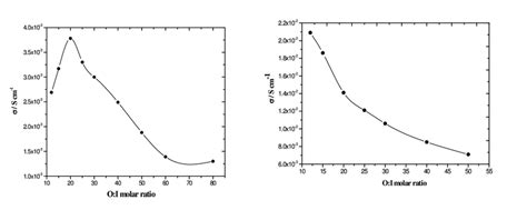 Athe Ionic Conductivities Of The Tetraglyme N Ki Liquid
