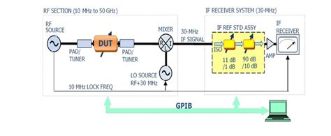 Block Diagram Of Rf Mw Attenuation Measurement System Works In The Download Scientific Diagram