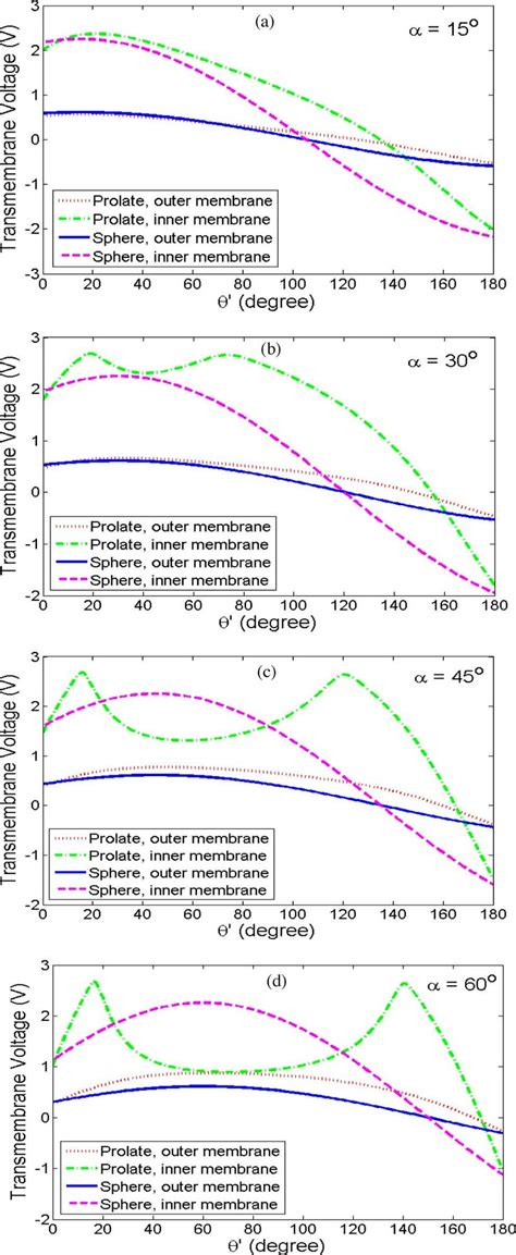 Tmp Versus θ For A Double Shelled Prolate Spheroid A 1 B 1 3 5 Download Scientific Diagram