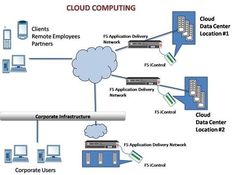 Cloud Computing Architecture Careerguide