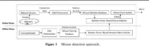 Figure 1 From A Hybrid Network Intrusion Detection Framework Based On Random Forests And