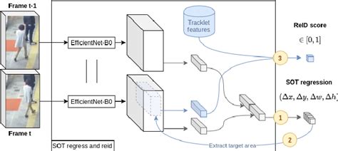 Figure 1 From Compact And Discriminative Multi Object Tracking With