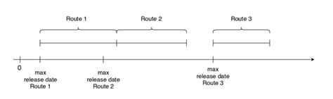 Vehicle Routing Problem With Release Dates An Example Download Scientific Diagram