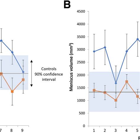 Effect Of Surgery On Meniscus Coverage And Volume A Meniscus