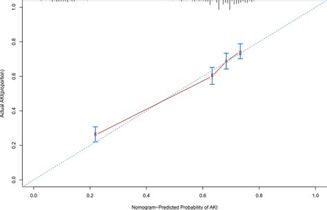 Calibration Curve Of The Nomogram For The Validation Cohort The Download Scientific Diagram