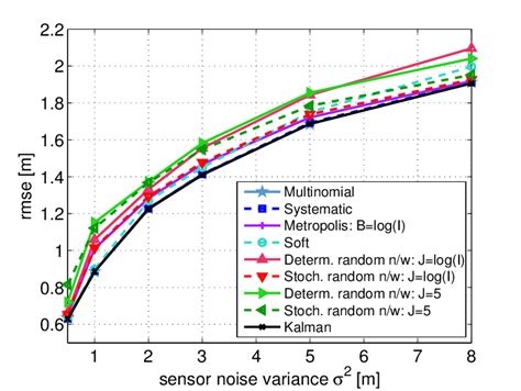 Rmse Versus Sensor Noise Variance σ 2 The Number Of Particles I 1024 Download Scientific