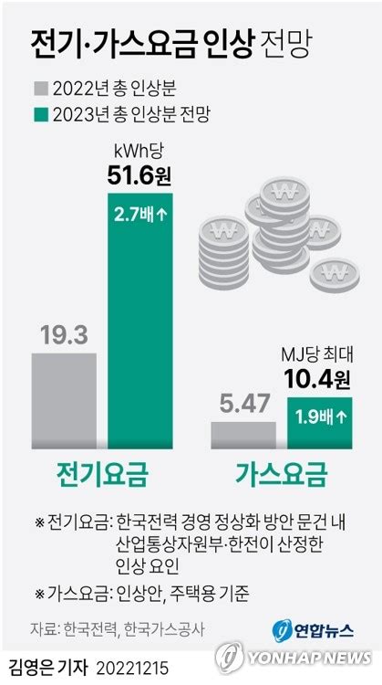 [그래픽] 전기·가스요금 인상 전망 연합뉴스