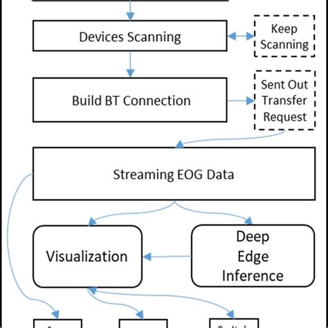 The Proposed Edge Computing Platform That Consists Of Wireless