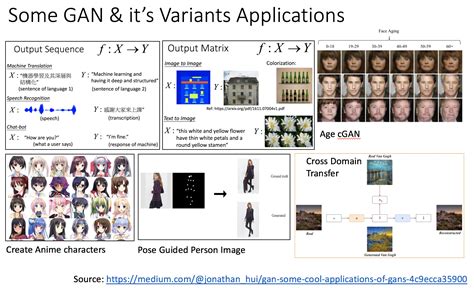 Github Fmlin Capstone Gan Mnist Generative Adversarial Networks Gan Application Case