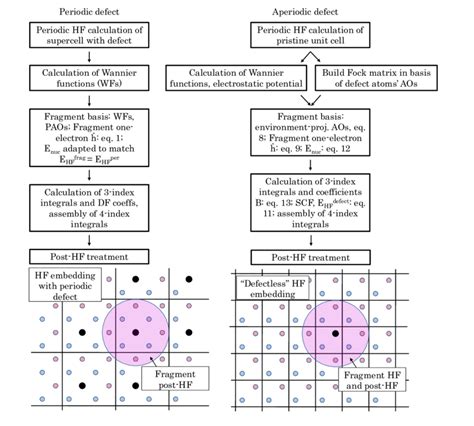 Flowcharts And Schematics Outlining The Workflows Of The Embedded Download Scientific Diagram