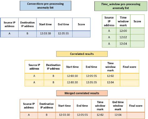Figure 33 From Anomaly Based Network Intrusion Detection System Using
